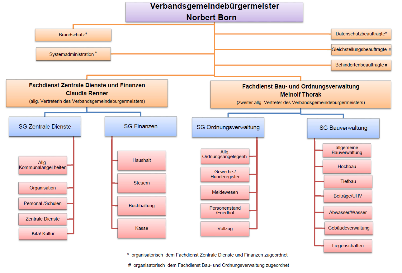 ORGANIGRAMM DER VERWALTUNG – Verbandsgemeinde Mansfelder Grund-Helbra